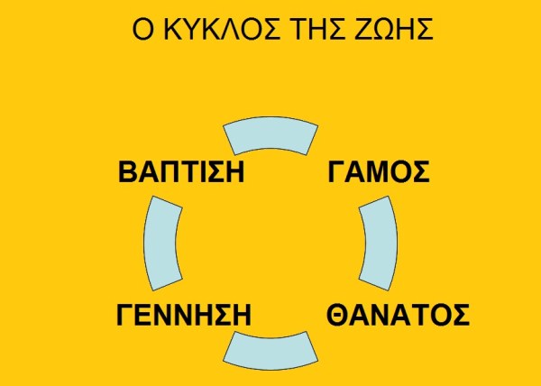 ΗΘΗ ΚΑΙ ΕΘΙΜΑ ΣΤΑ ΚΟΙΝΩΝΙΚΑ ΔΡΩΜΕΝΑ (ΓΕΝΝΗΣΗ-ΒΑΦΤΙΣΗ-ΓΑΜΟΣ-ΘΑΝΑΤΟΣ) της ...